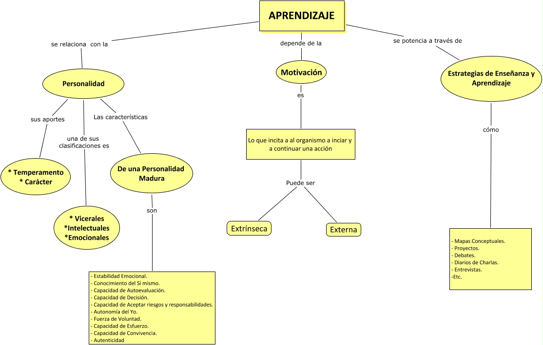 Mapa Conceptual E-Learning